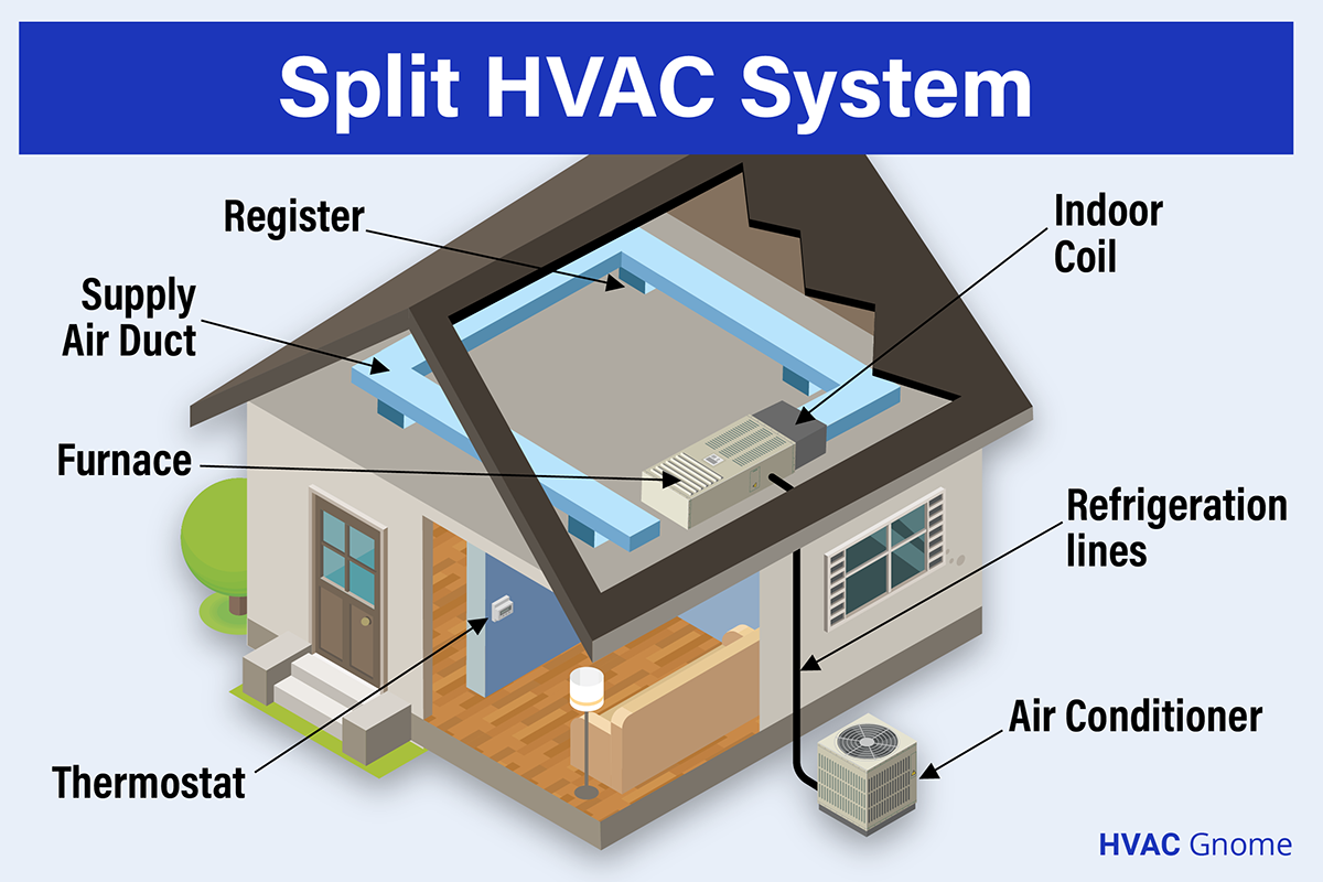 Guia Completo sobre Sistemas Split HVAC - Impacto Consultoria